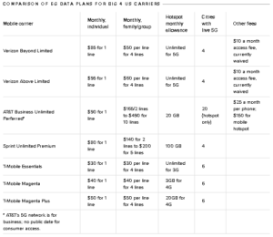 Verizon vs AT&T vs T-Mobile vs Sprint: How to choose the best 5G ...