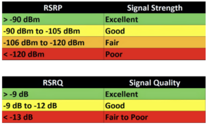 Understanding RSSI, RSRP, and RSRQ - Welcome To The 5Gstore Blog
