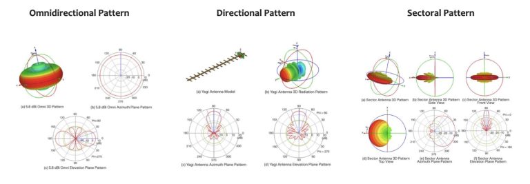 How to Interpret Antenna Radiation Patterns