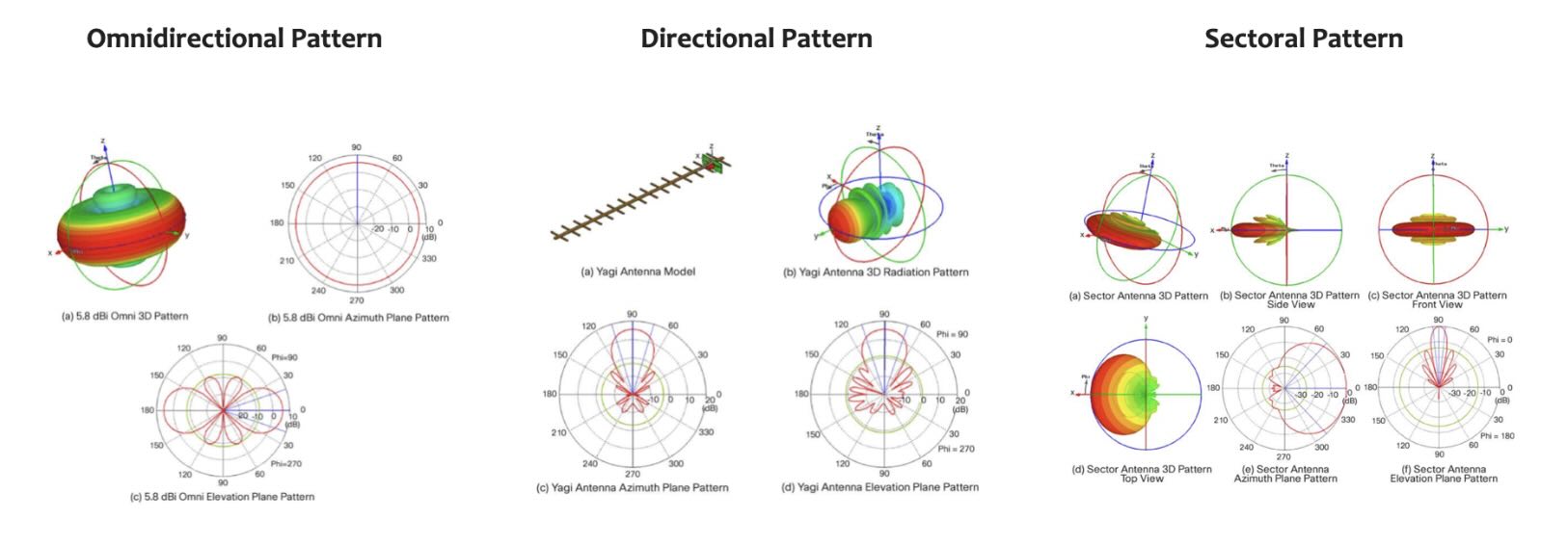 How to Interpret Antenna Radiation Patterns