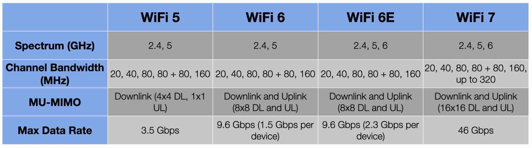 WiFi 5 - WiFi 6 - WiFi 6E - WiFi 7: Compare the Differences