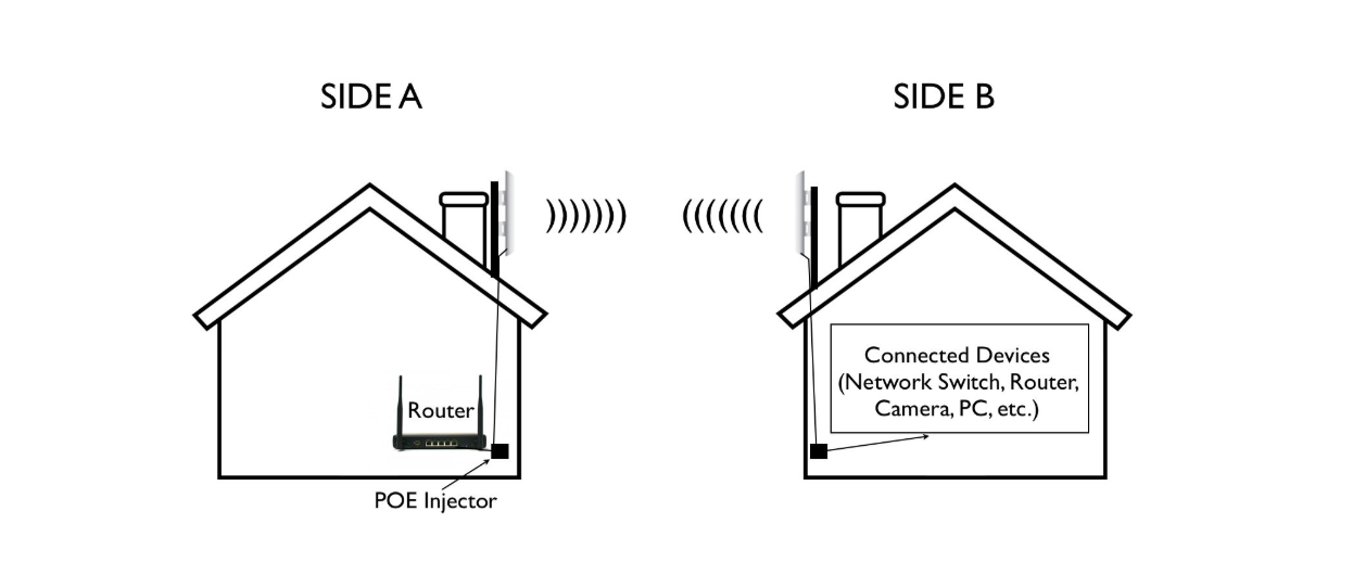 Wireless Bridge - Extend your internet between two locations