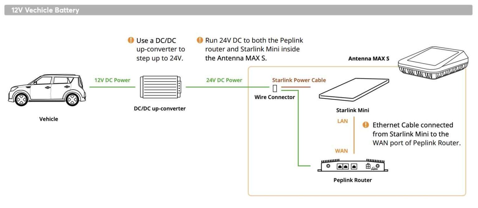Peplink Antenna MAX S: For Starlink Mini