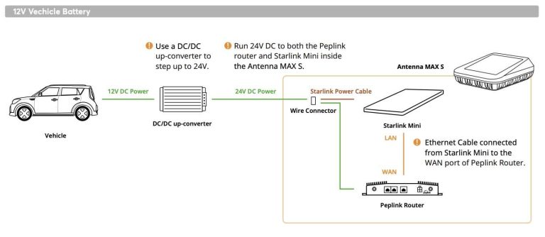 Peplink Antenna MAX S: For Starlink Mini