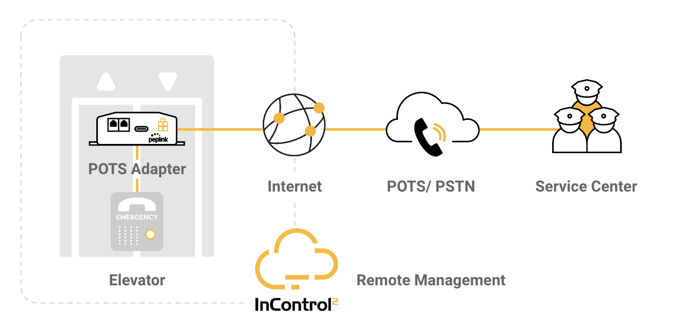 Peplink POTS Adapter